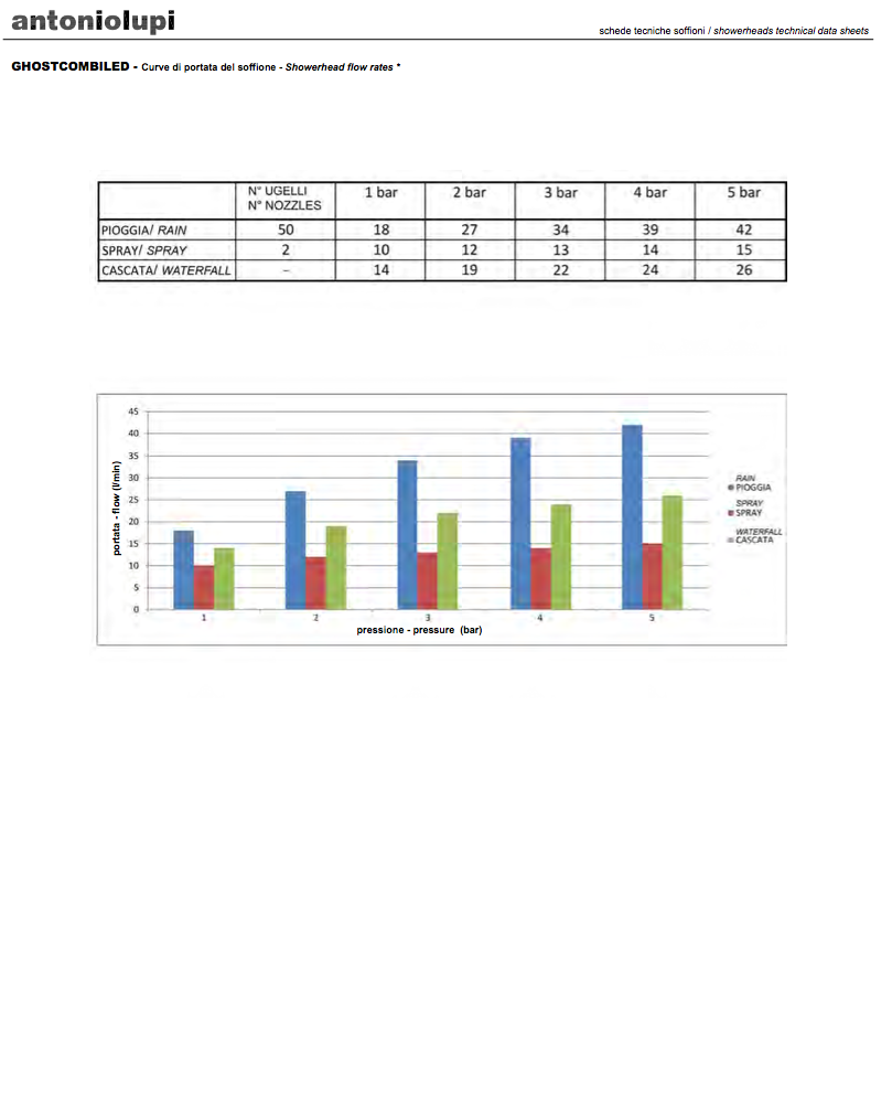 antoniolupi, Ghost_Combiled Showerhead with lighting | Bertani